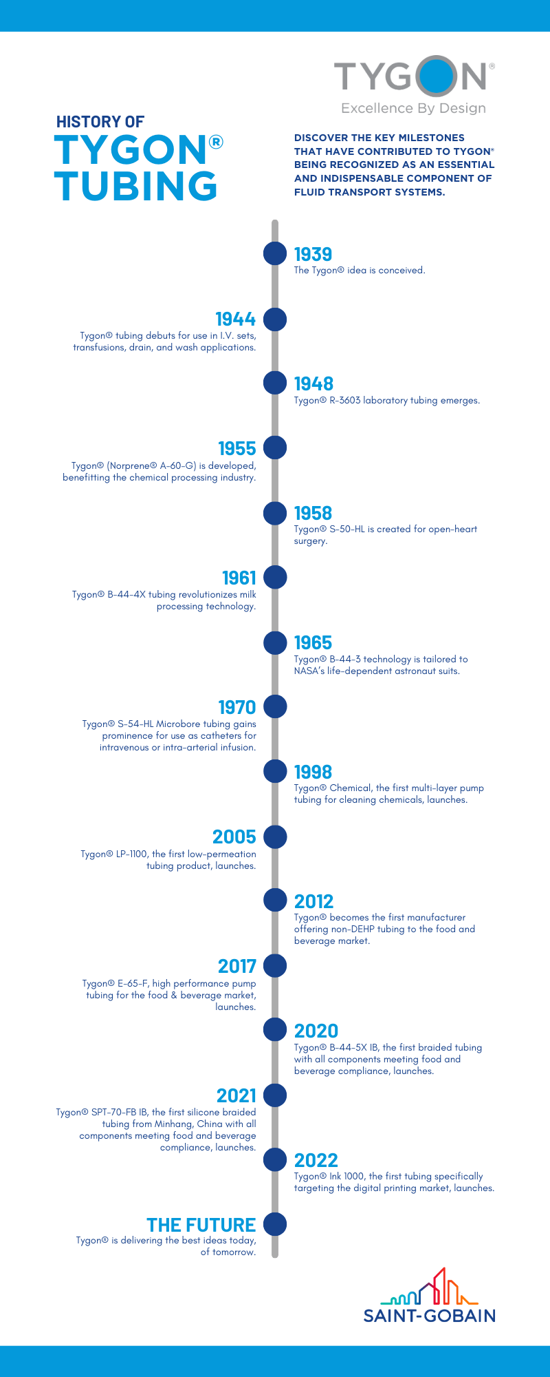 Tygon® History: Infographic | News | Saint-Gobain ICS